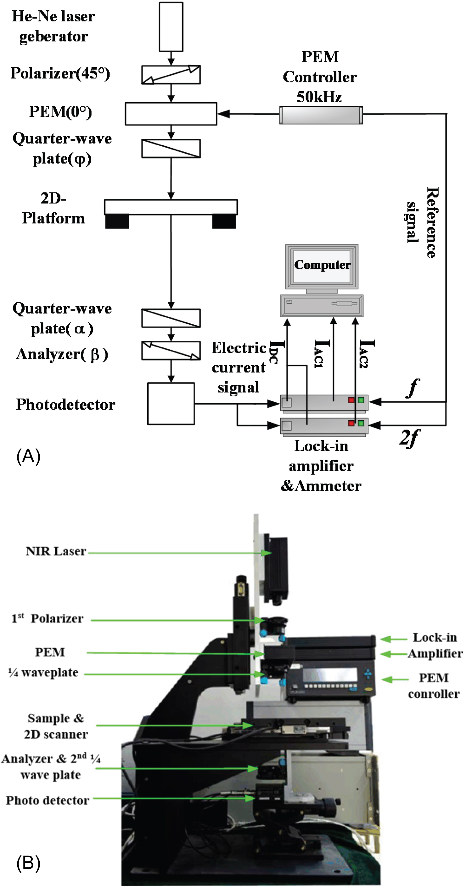 Optical Alignments And Error Analysis Of The Stress Measurement