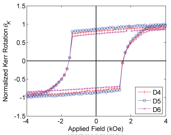 Quantum Entanglement of Magnons Confined in Multilayered Co/Pd Ferromagnets